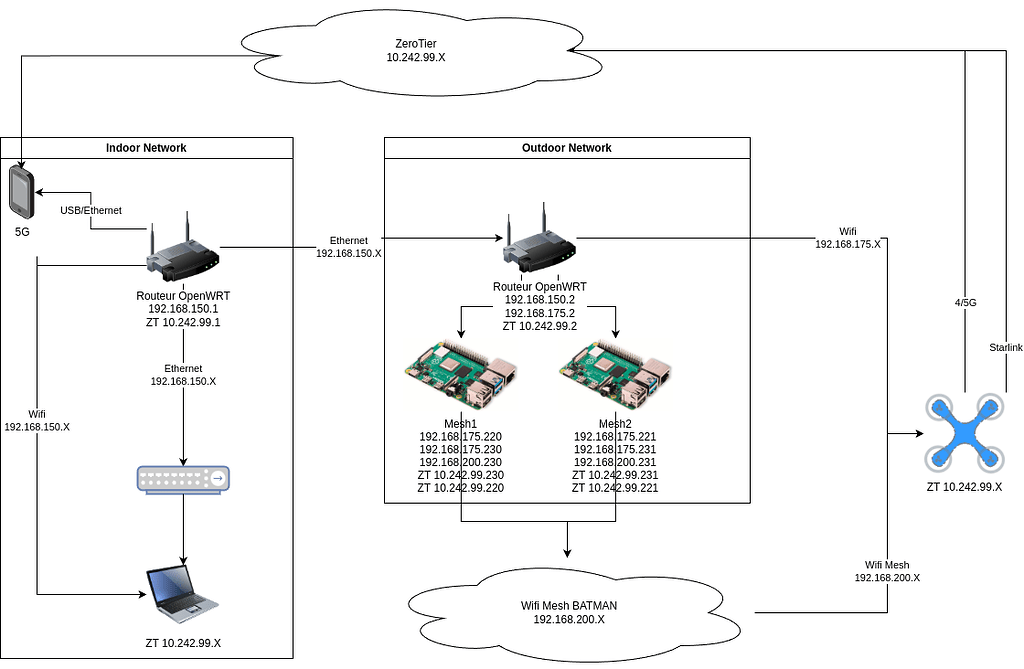 Zerotier on Batman Mesh nodes - Community Support - ZeroTier Discussions