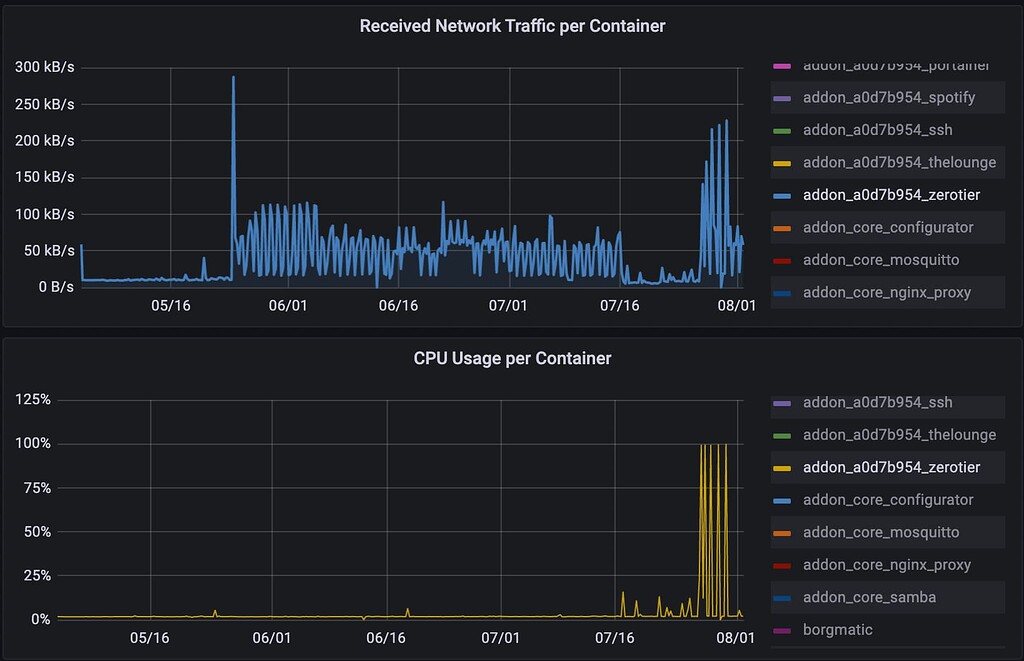 CPU Usage 100 Occasionally After Upgrade Linux ZeroTier Discussions CPU Usage 100 Occasionally After Upgrade Linux ZeroTier Discussions