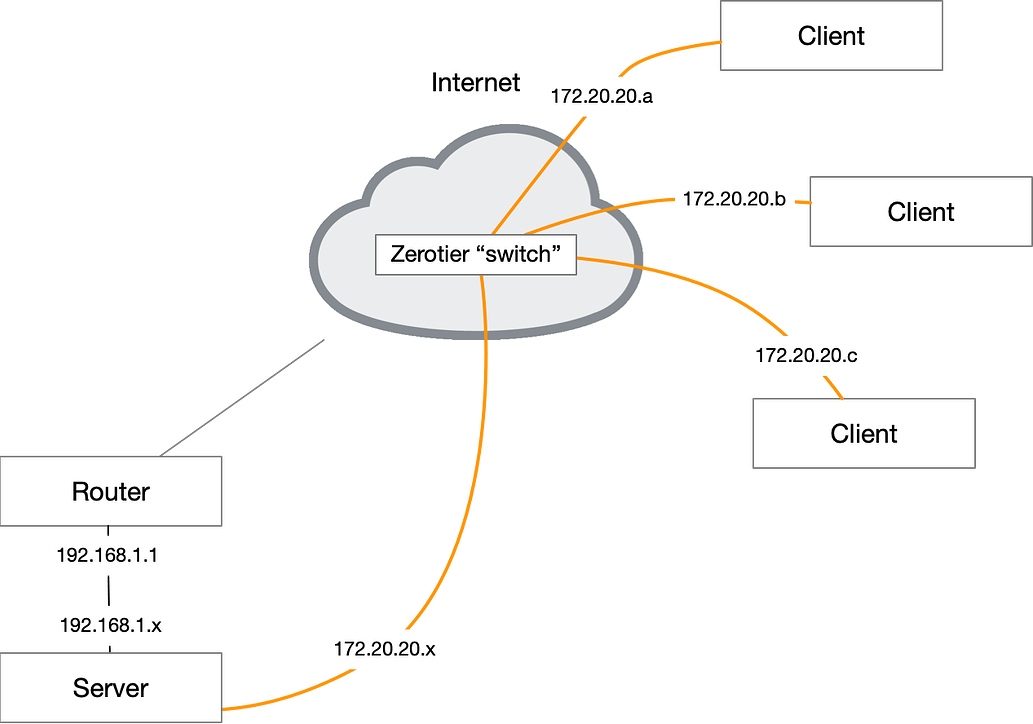 ZeroTier Ubuntu Server - Linux - ZeroTier Discussions