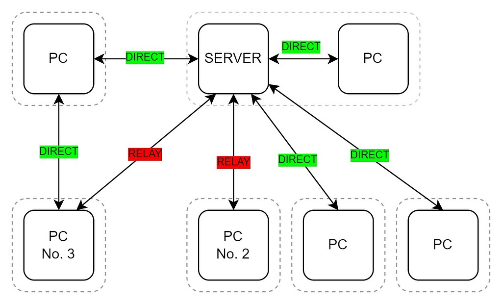 Different ping between PCs and Relay/Direct link problem - Community Support - ZeroTier Discussions